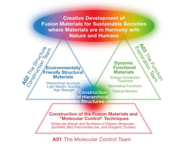 Fusion Materials Lab – Cell membrane fusion lipids for transfection ...